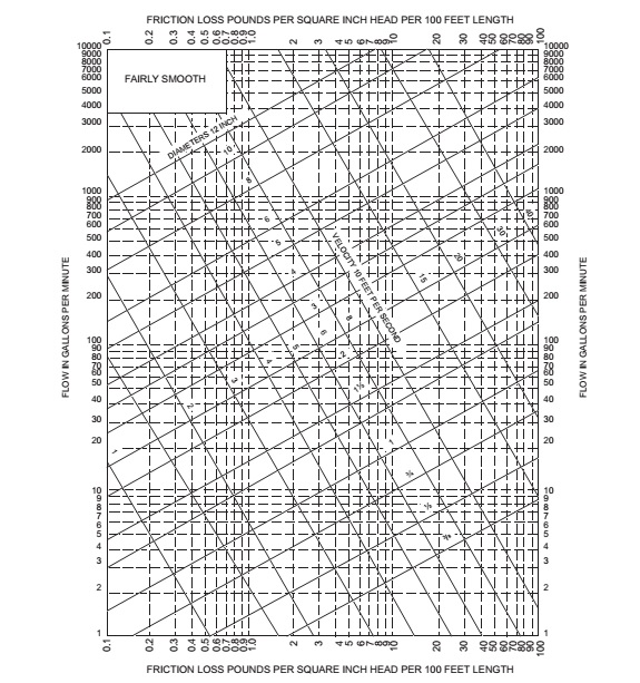 APPENDIX E SIZING OF WATER PIPING SYSTEM - 2022 NEW YORK CITY PLUMBING CODE