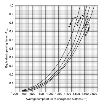 CHAPTER 7 FIRE AND SMOKE PROTECTION FEATURES - 2025 OREGON STRUCTURAL SPECIALTY CODE