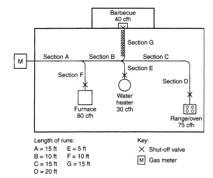 APPENDIX A SIZING AND CAPACITIES OF GAS PIPING - 2016 CA RESIDENTIAL ...