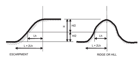CHAPTER 3 BUILDING PLANNING - 2016 CA RESIDENTIAL CODE, PART 2.5