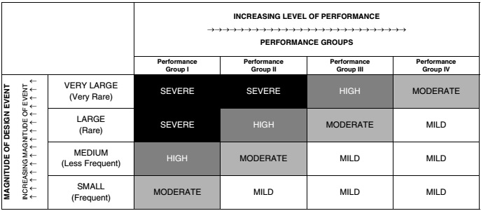 CHAPTER 3 DESIGN PERFORMANCE LEVELS - 2015 ICC PERFORMANCE CODE FOR ...