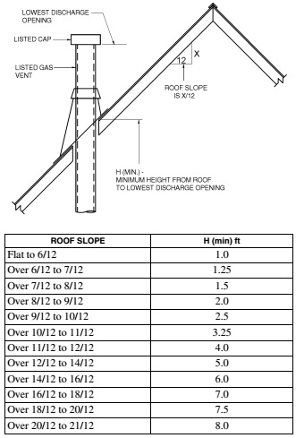 CHAPTER 5 CHIMNEYS AND VENTS - 2015 INTERNATIONAL FUEL GAS CODE (IFGC)