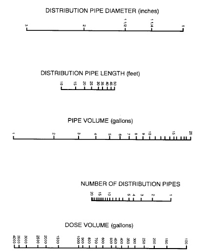 APPENDIX B TABLES FOR PRESSURE DISTRIBUTION SYSTEMS - 2015 ...