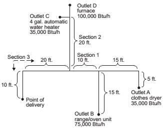APPENDIX A SIZING AND CAPACITIES OF GAS PIPING - 2015 INTERNATIONAL ...