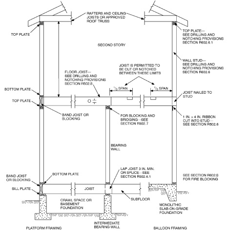 CHAPTER 6 WALL CONSTRUCTION - 2015 INTERNATIONAL RESIDENTIAL CODE (IRC)