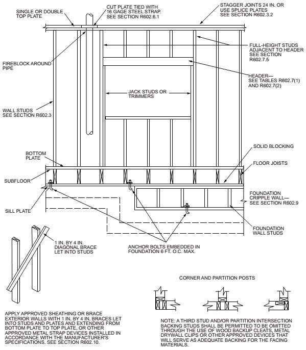 CHAPTER 6 WALL CONSTRUCTION - 2015 INTERNATIONAL RESIDENTIAL CODE (IRC)