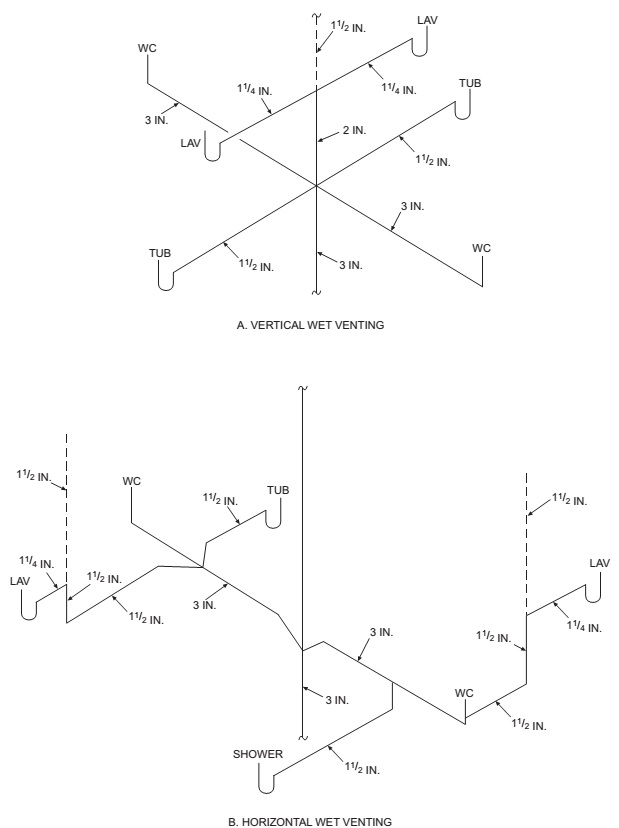 APPENDIX N VENTING METHODS - 2015 INTERNATIONAL RESIDENTIAL CODE (IRC)