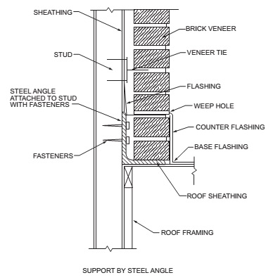 CHAPTER 7 WALL COVERING - 2015 INTERNATIONAL RESIDENTIAL CODE (IRC)