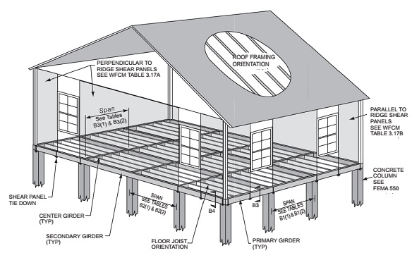 APPENDIX B FLOOD RESISTANT FOUNDATIONS FOR RESIDENTIAL BUILDINGS WITH ...