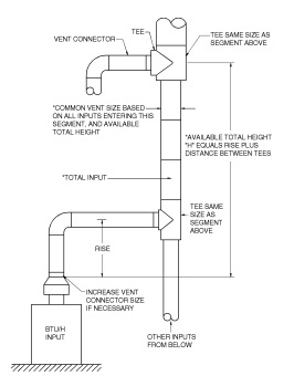 APPENDIX B IFGS SIZING OF VENTING SYSTEMS SERVING APPLIANCES EQUIPPED ...