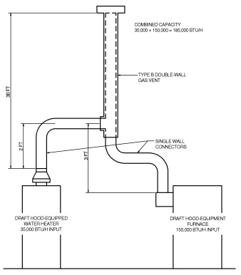 APPENDIX B IFGS SIZING OF VENTING SYSTEMS SERVING APPLIANCES EQUIPPED ...