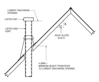 CHAPTER 5 CHIMNEYS AND VENTS - 2018 INTERNATIONAL FUEL GAS CODE (IFGC)