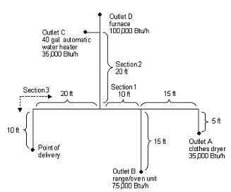 APPENDIX A IFGS SIZING AND CAPACITIES OF GAS PIPING - 2018 ...