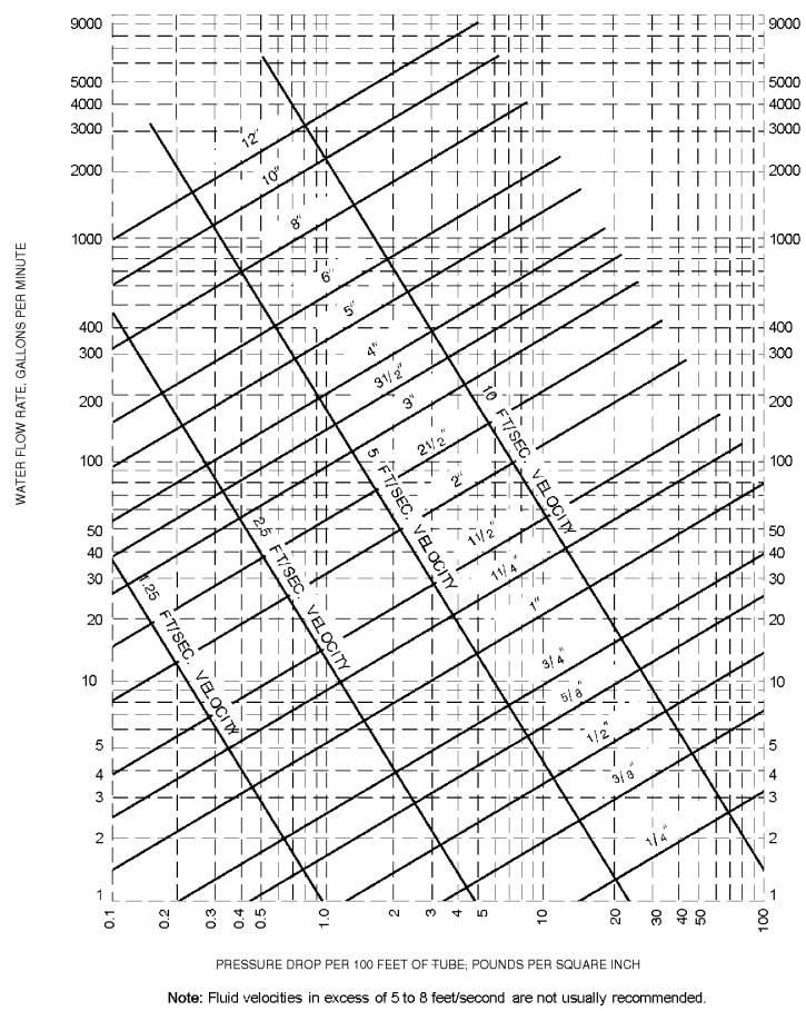 APPENDIX E SIZING OF WATER PIPING SYSTEM - 2018 INTERNATIONAL PLUMBING ...